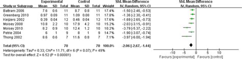 Forest Plot Showing The Pooled Standardized Mean Difference Smd And