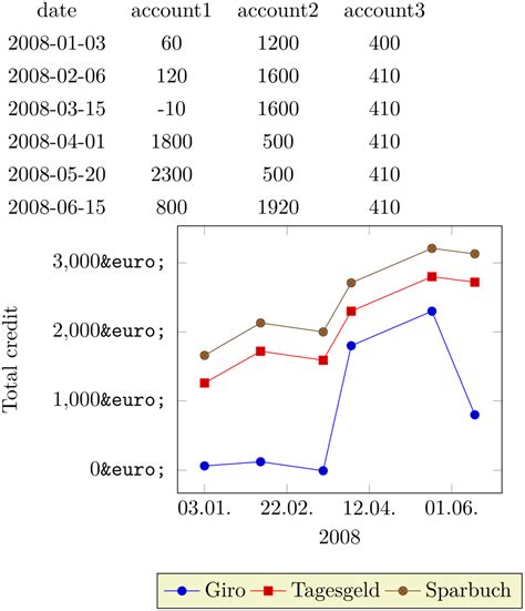 Symbolic Coordinates And User Transformations Pgfplots Manual