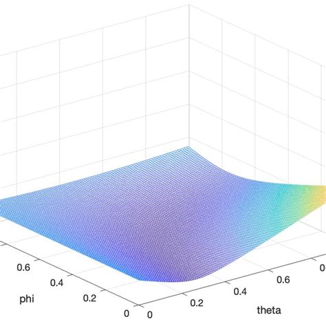 the sum of the error of five fold cross validation between the proposed