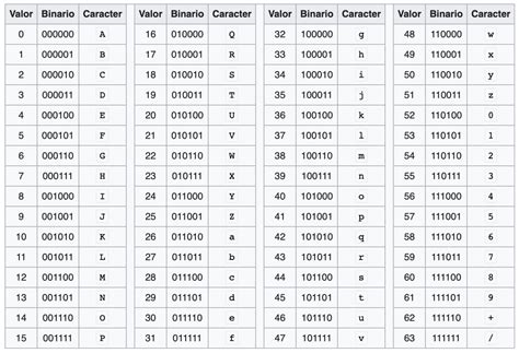 Cómo Codificardecodificar Datos Usando Base64 Y Por Qué
