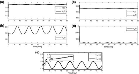 System Outputs A C Control Signals B D And Uncertain System Download Scientific Diagram