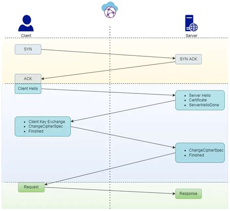 TLS Communication Observing The Internals Of SSL TLS Workflow Bitsfactory