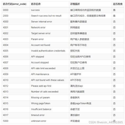 【京东】商品评价数据采集买家评论数据卖家评论数据采集行业数据分析行业数据质检分析京东评价采集 Csdn博客