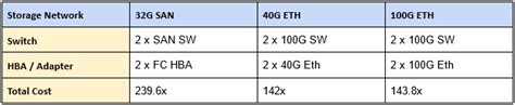 Comparing ISCSI Vs Fibre Channel Storage Network NGX Storage