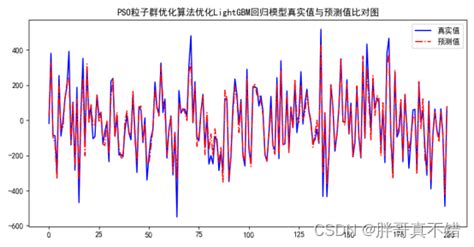 Python实现pso粒子群优化算法优化lightgbm回归模型lgbmregressor算法项目实战lgbmregressor是什么模型 Csdn博客
