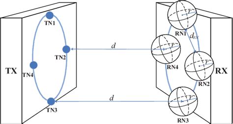 Figure 1 From Molecular Type Permutation Shift Keying In Molecular Mimo Communications For Iobnt