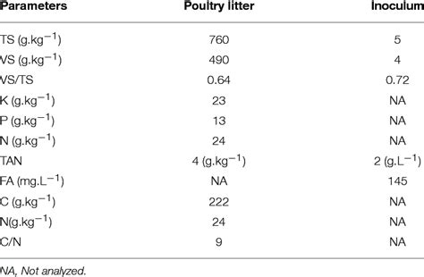 Characterization And Composition Of Poultry Litter And Inoculum Download Table