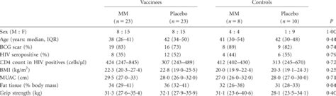 Baseline Data At Date Of Randomization Clinical Trial Download