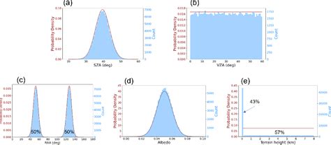 Figure 2 From Air Mass Factor Calculation Using Deep Neural Network