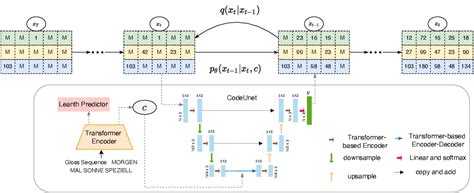 vector quantized diffusion model with codeunet for text to sign pose
