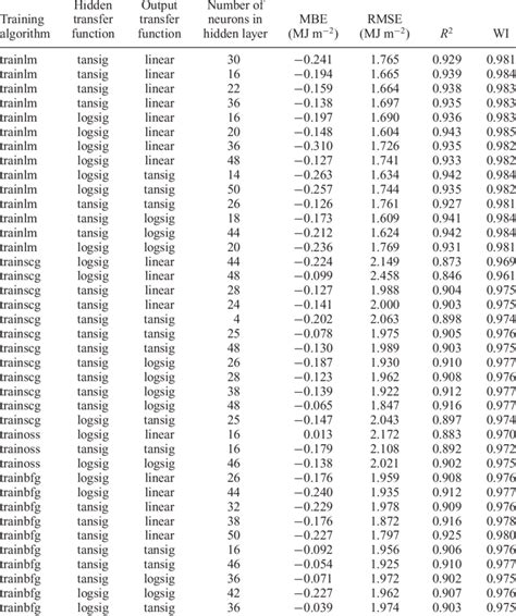 Ann Models Developed Download Table