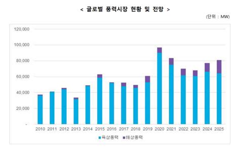 올해 전 세계 풍력발전 규모 84gw 전망지난해보다 152 감소 올해 전 세계 풍력발전 규모 84gw 전망지난해보다 152 감소