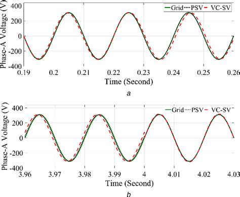 comparison of phase‐a voltage during a initial synchronisation b