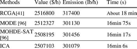 Comparison Of The Response Of Different Methods For The Ten Machine System Download