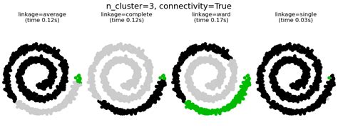 具有和不具有结构的凝聚聚类——scikit learn 1 6 0 文档 scikit learn 机器学习库