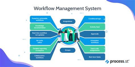 Must Have Workflow Management System Features According To Our Workflow