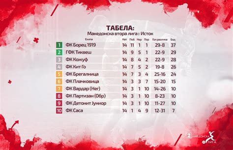Fk Borec 1919 Табела 2МФЛ исток после 14 коло Fkborec1919 есенскатаПолусезона 🔴⚪️🔴⚪️