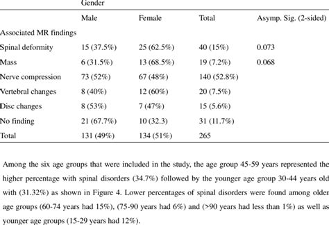 The Correlation Between Gender And Associated Mr Findings Download