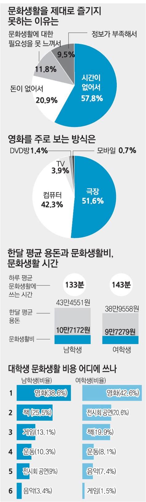 대학생 생활비 통계  자유게시판 부산대 학생 커뮤니티 마이피누