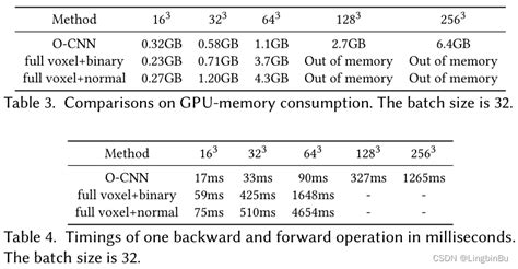 【点云处理之论文狂读经典版8】—— O Cnn Octree Based Convolutional Neural Networks For