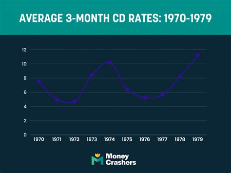 Historical Cd Rates By Year 1967 To 2025