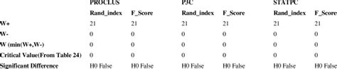 wilcoxon signed rank test of s fad vs clustering oriented download