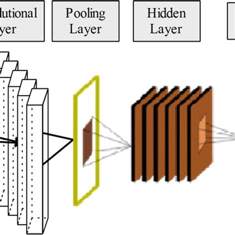 A Simple Architecture Of Deep Convolutional Neural Network Dcnn Download Scientific Diagram