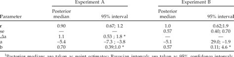 estimates of final model in bugs statistical analyses 1 download table