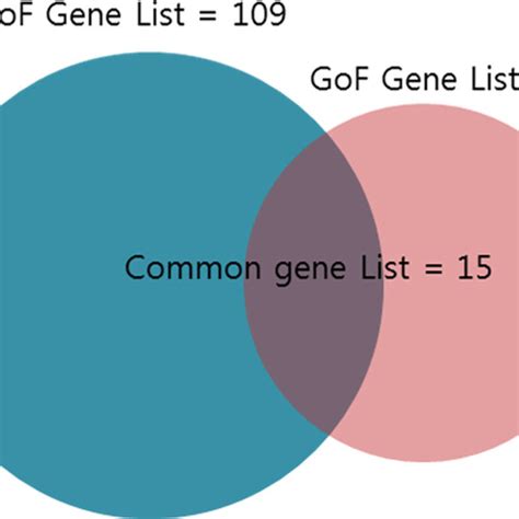 The Number Of Genes In Lof And Gof Mutations The Number Of Gene Lists