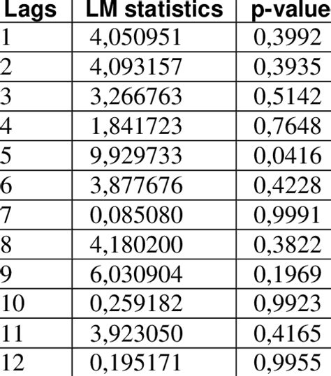 Vec Residual Serial Correlation Lm Test Source Authors Calculation Download Scientific
