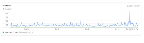 Java App Engine Consistent Latency Spikes Under Low Load Stack Overflow