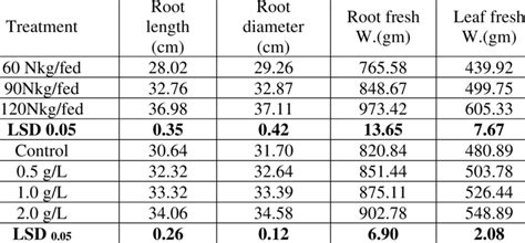The Effect Of Foliar Application With Alga Extract And Nitrogen Download Scientific Diagram