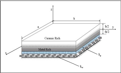 Figure 1 From Free Vibration And Buckling Analysis Of Elastically Supported Transversely
