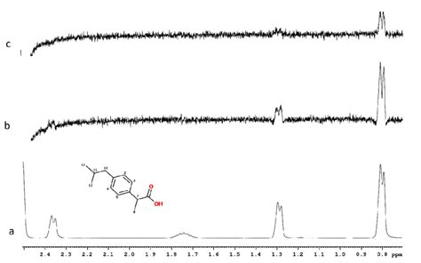 A 1d Proton Nmr Spectrum Of Ibuprofen High Field Region Of Spectrum Download Scientific