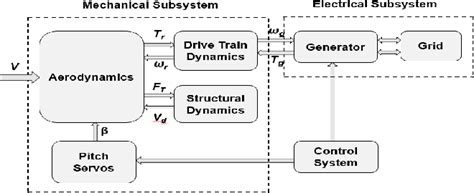 Figure 2 From A Simplified Sdre Technique For Finite Horizon Tracking Problem In Optimal Control