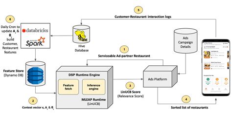 Contextual Bandits For Ads Recommendations By Bhavi Chawla Swiggy Bytes — Tech Blog
