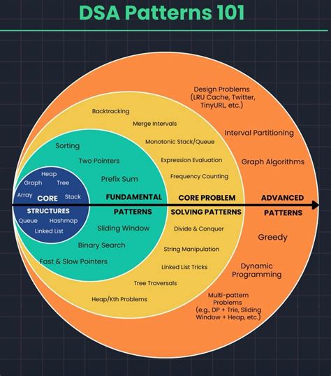 How To Master Dsa Patterns In 8 12 Months Kriti Jaiswal Posted On The