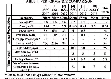 Figure 1 From An Image Recognition Processor With Time Domain