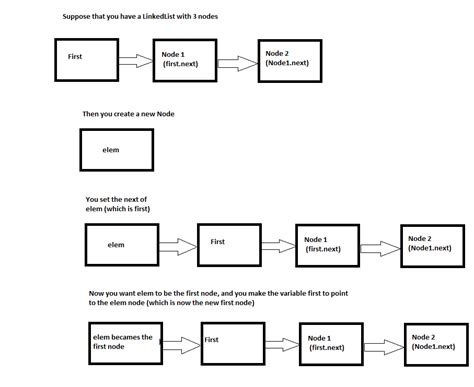 Java Adding An Element To A Singlechained Linked List Stack Overflow