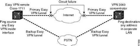 Easy Vpn Configuration Guide Cisco Ios Release 15mandt Cisco Easy Vpn
