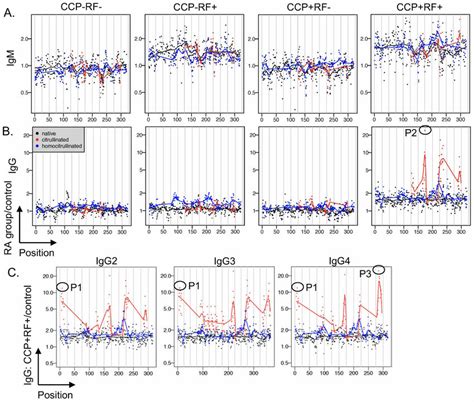 Igm Binds Igg Derived Peptides At A Low Level And Igg Binds Primarily