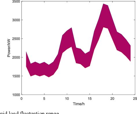 Figure 1 From Optimal Dispatching Strategy Of Microgrid Based On