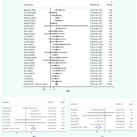 Bivariate Boxplot A Deeks Funnel Plot B Fagans Nomogram C