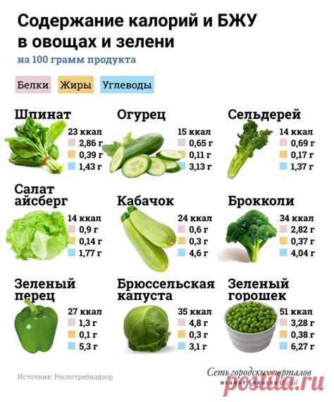Продукты для похудения и энергии Все о методах похудения фитнес дома Полезное питание Диеты