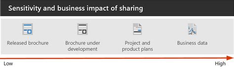 在 microsoft 365 中设置与 teams 的安全文件和文档共享以及协作 microsoft learn
