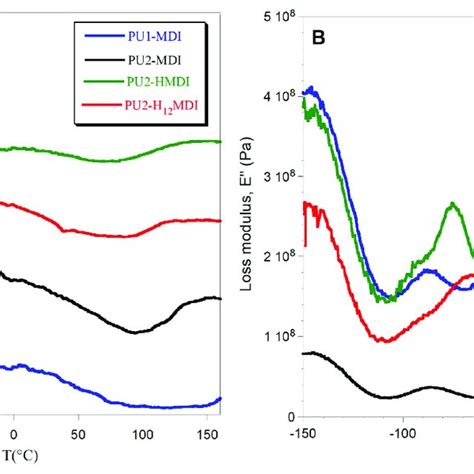 Storage Modulus E A And Loss Factor Tan δ B Of Polymers Download Scientific Diagram