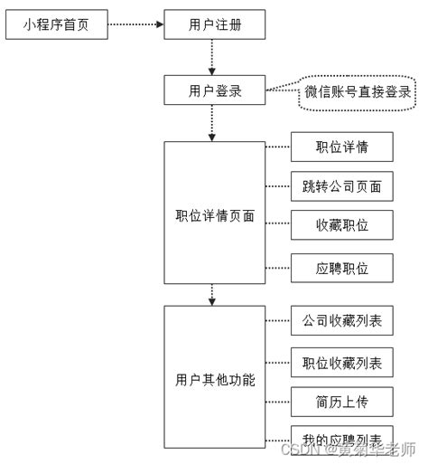 微信求职招聘小程序系统设计与实现 基于微信小程序的就业信息分享平台的设计与实现 csdn博客
