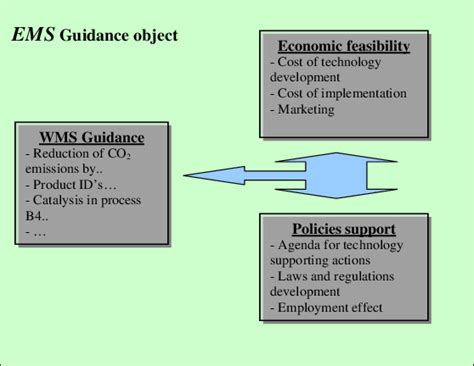 Guidance Generation Principle Combining Theories With Practices In Ems