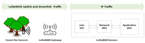 Machine Learning And Deep Learning Based Multi Attribute Physical Layer Authentication For