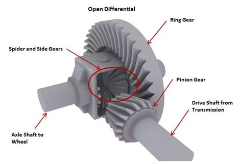 Whats The Role Of Differential Gears In Awd Systems Blog Of Ever Power